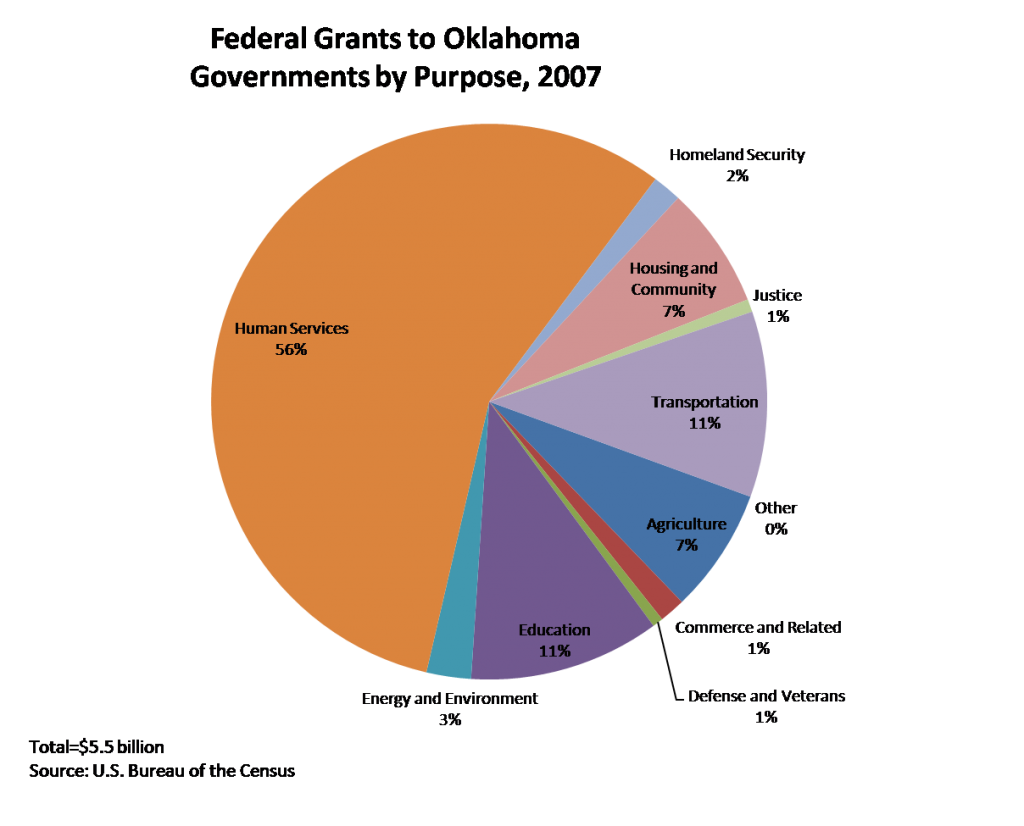 Federal grants in Oklahoma-the whole picture - Oklahoma Policy Institute