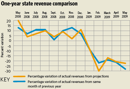 Coming up short - understanding the revenue shortfall - Oklahoma Policy ...