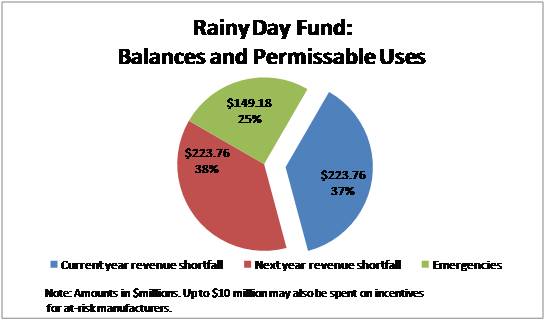 Dealing with revenue shortfalls-this year and beyond - Oklahoma Policy ...