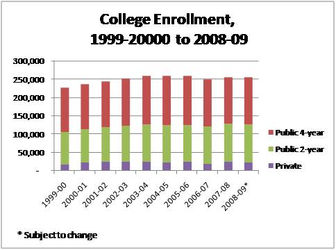 Stagnant Enrollment And Other Numbers You Need Oklahoma Policy Institute