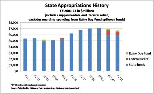 Appropriations History - Oklahoma Policy Institute