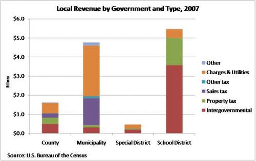 Local Government Revenues - Oklahoma Policy Institute