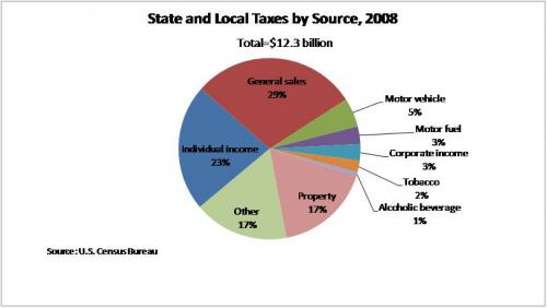 Oklahoma's Tax Mix - Oklahoma Policy Institute