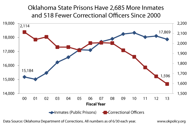 Graph of the Day: Corrections staffing way down while inmate population ...