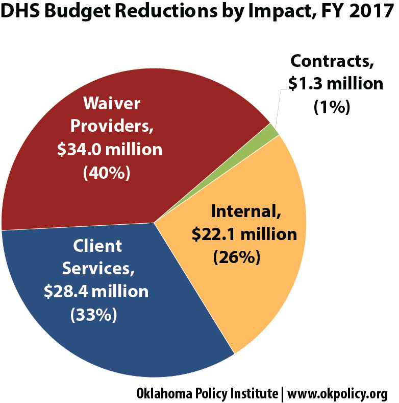Oklahoma DHS is about to run out of money to pay for care of vulnerable ...