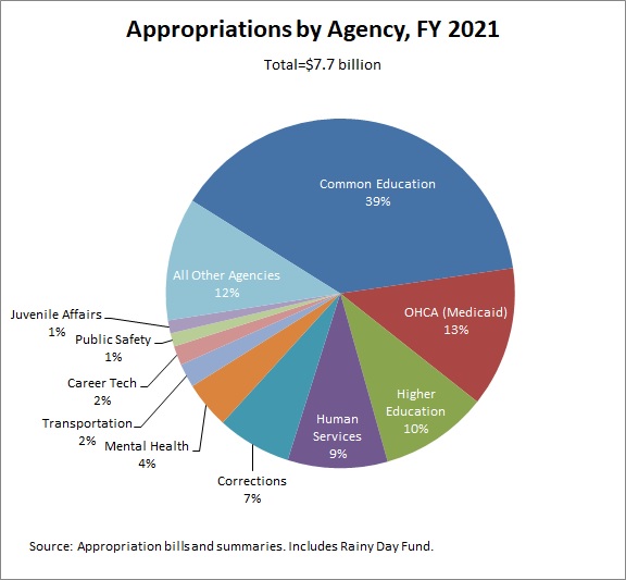 Appropriations by Agency - Oklahoma Policy Institute