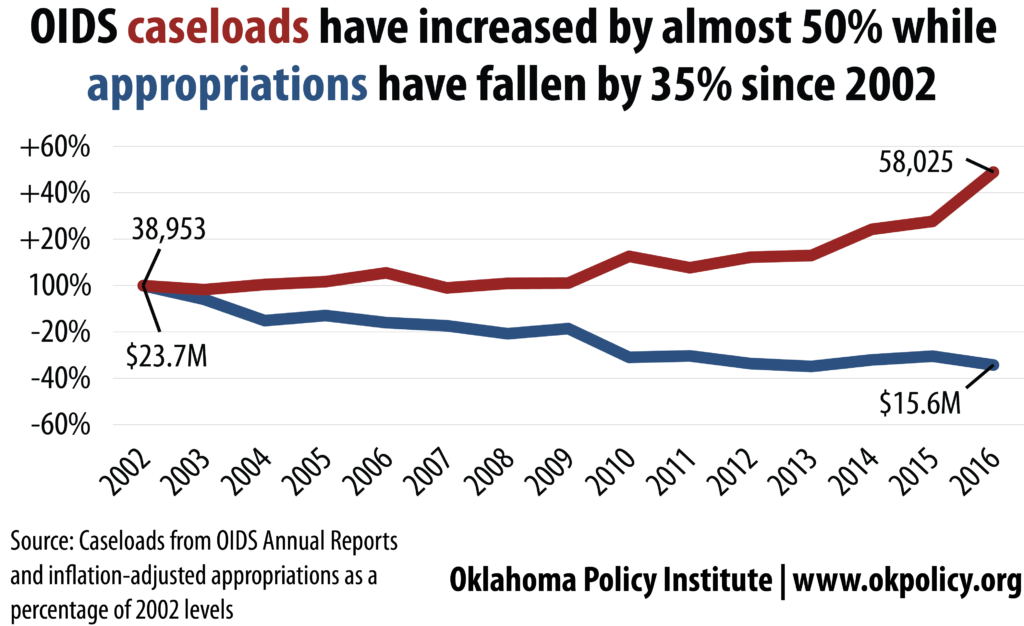 The Indigent Defense System needs $1.5 million to avoid another ...