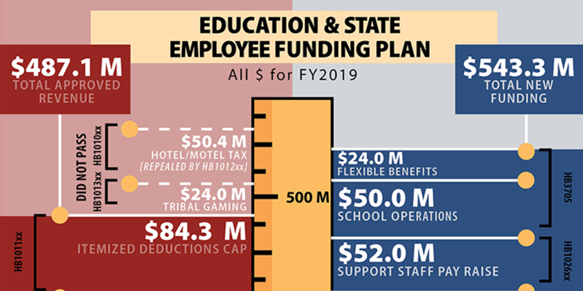 The education funding package is a major step forward. There's more ...