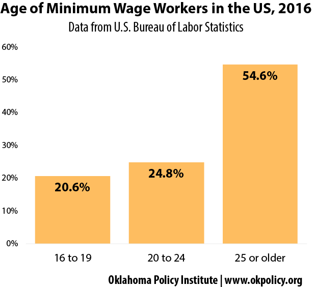 Minimum wage isn’t what it used to be – it’s worse - Oklahoma Policy ...