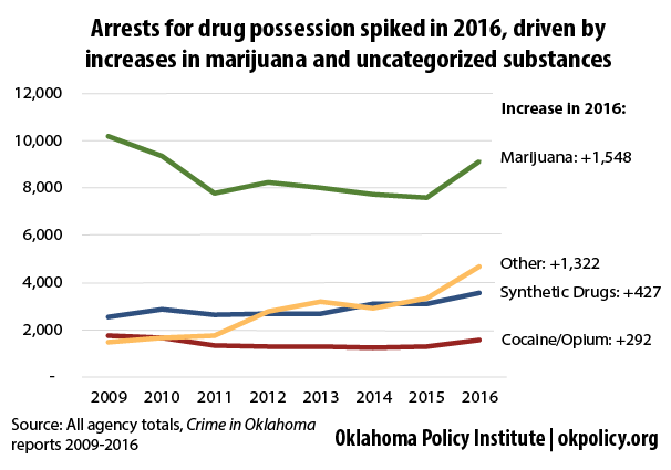 Arrests for possession of marijuana spiked in Oklahoma in 2016. What ...