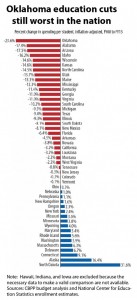 Oklahoma continues to lead U.S. for deepest cuts to education ...