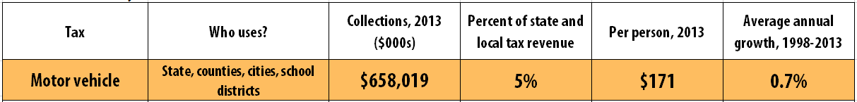 Motor Vehicle Taxes - Oklahoma Policy Institute