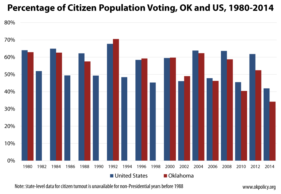 Grim and Grimmer: Voter turnout hits all-time lows - Oklahoma Policy ...