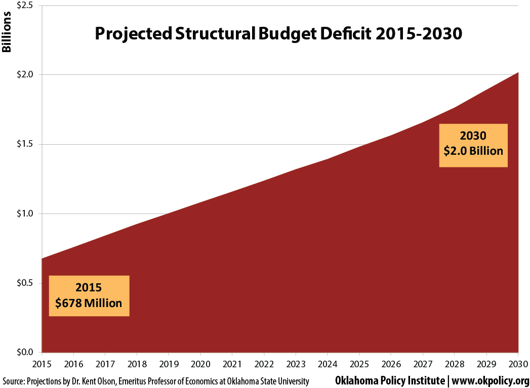 The Long-Term Fiscal Gap - Oklahoma Policy Institute