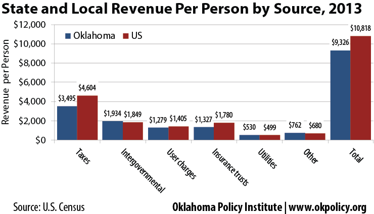 Non-Tax Revenue - Oklahoma Policy Institute