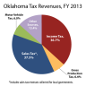5 things you should know about Oklahoma taxes - Oklahoma Policy Institute